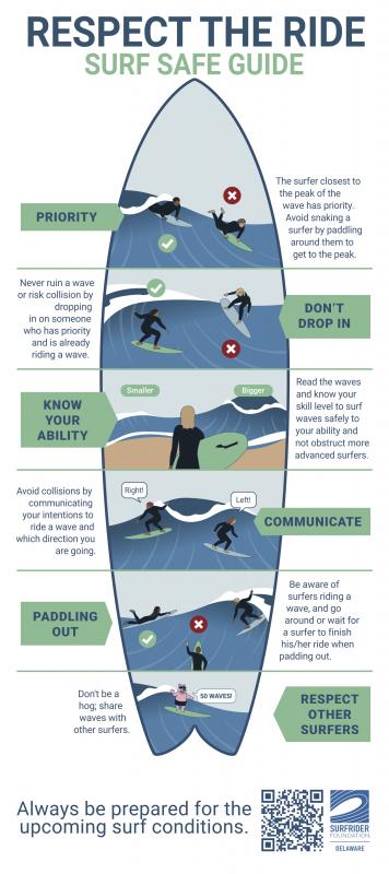 Safe Surfing Signs Promote Safety And Etiquette Cape Gazette